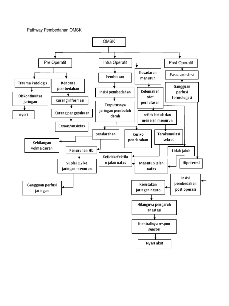 Pathway Pembedahan | PDF