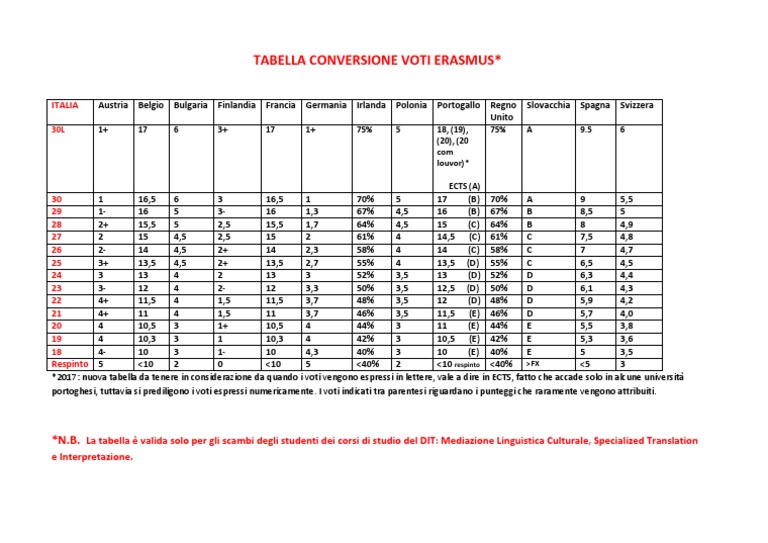 Tabella Conversione Voti Erasmus - UNIBO | PDF