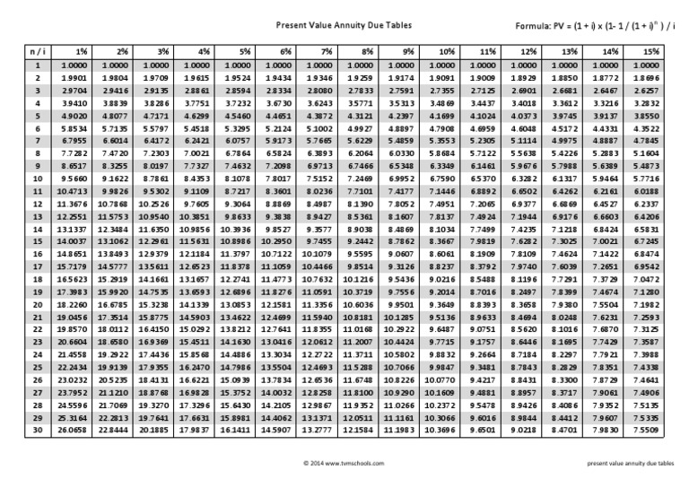 Present Value Annuity Due Tables | PDF | Mathematical Economics ...
