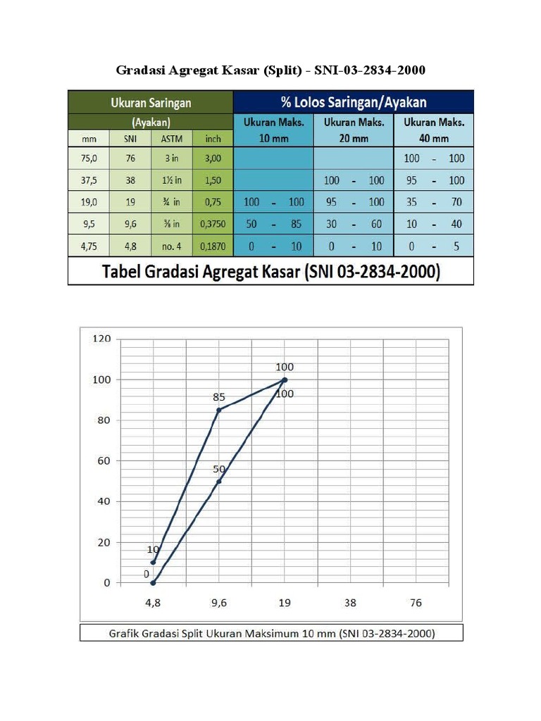 Gradasi Agregat Kasar | PDF