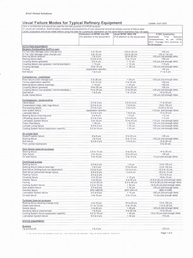 Shell Failure Modes Refinery RCM | PDF | Machines | Mechanical Engineering