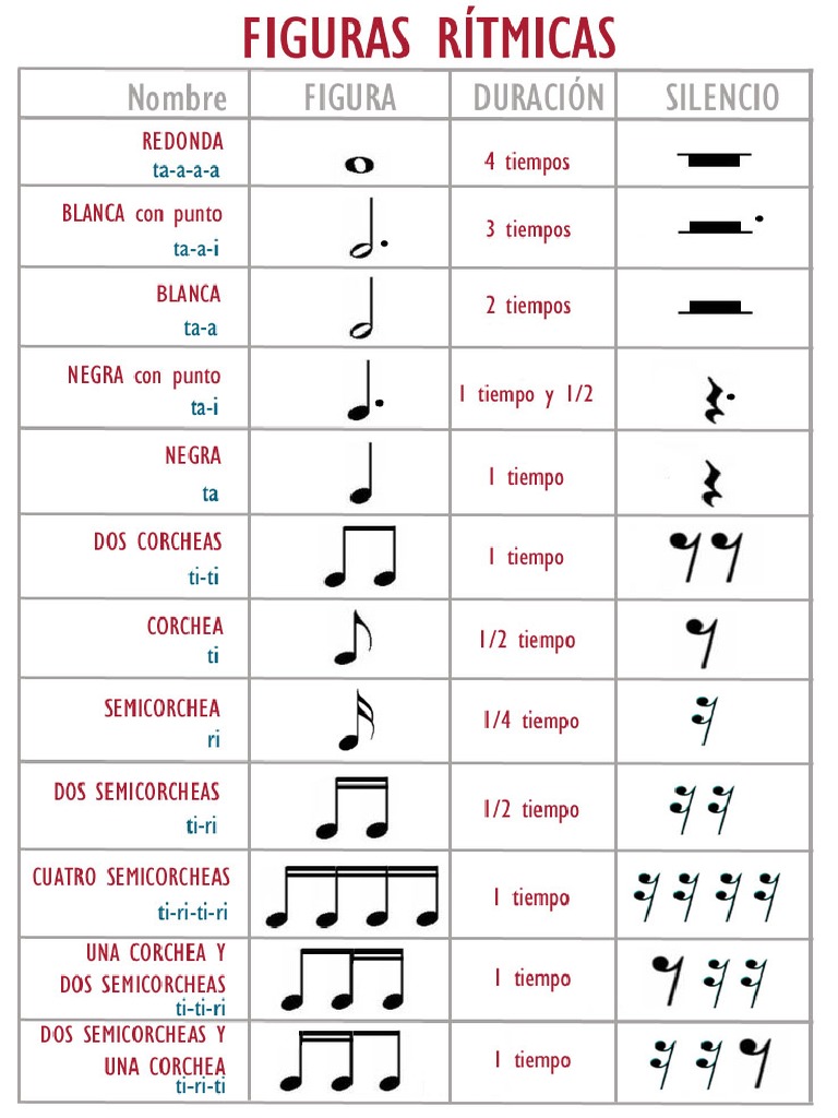 Figuras Rítmicas | PDF