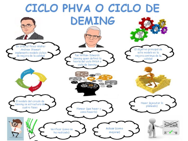 CICLO PHVA O CICLO DE DEMING Infograma | PDF