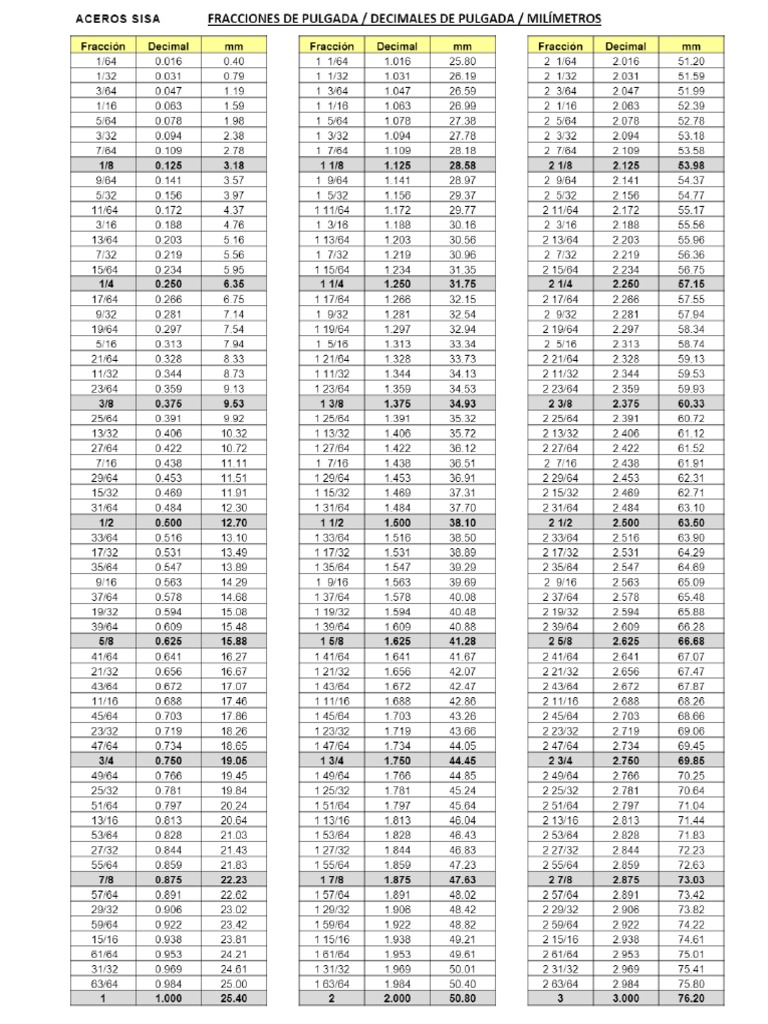 Tabla de Fracciones Pulgada, Decimales de Pulgada, Milímetros | PDF
