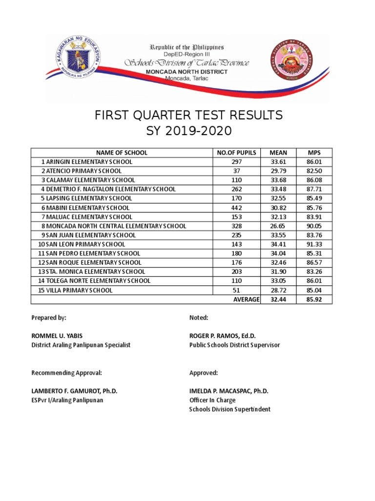 District First Quarter Test Results | Download Free PDF | Educational ...