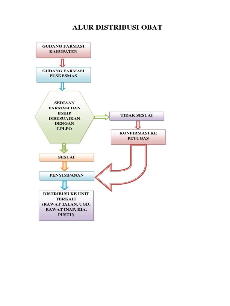 Alur Distribusi Obat | PDF