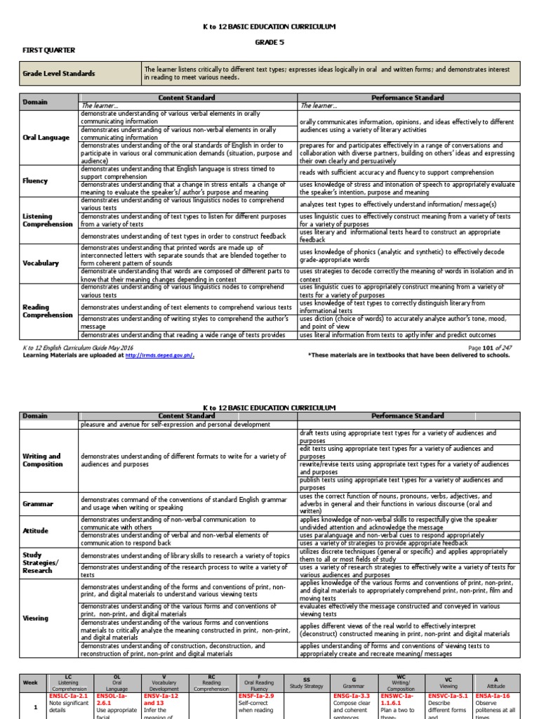 Grade 5 English Curriculum Overview | PDF | Reading Comprehension | Fluency