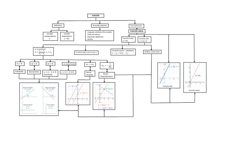 Mapa conceptual Función lineal.docx | Línea (geometría) | Función ...