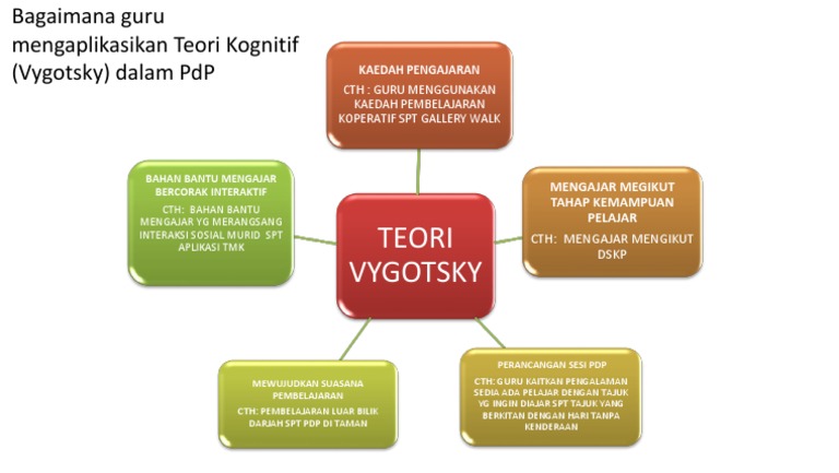 Teori Vygotsky | PDF