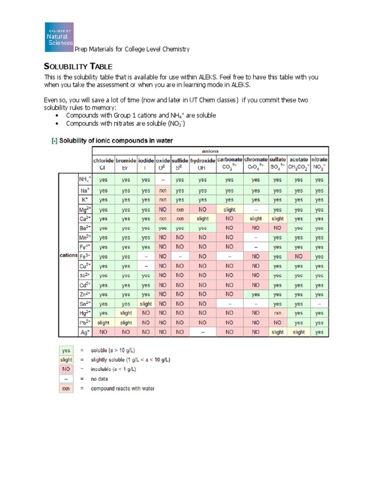 Solubility Table 2 | PDF