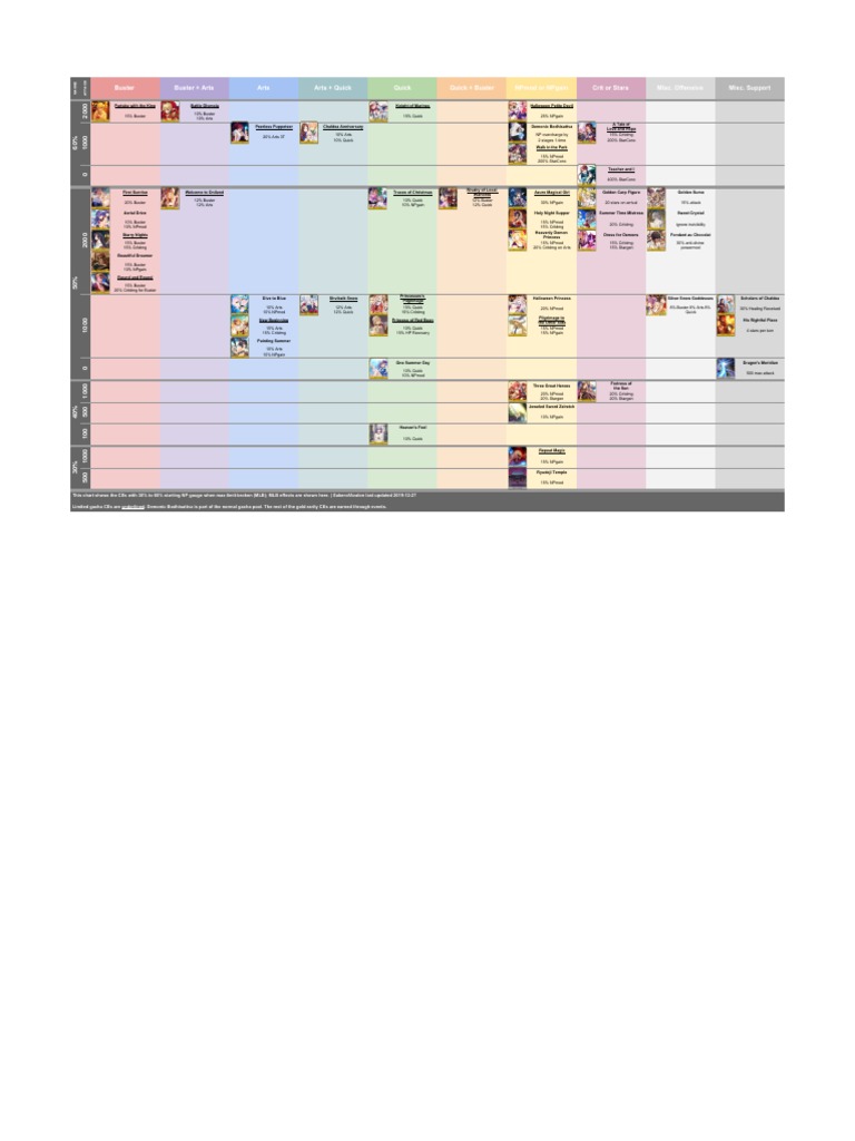 FGO Craft Essence Tier List Guide | PDF