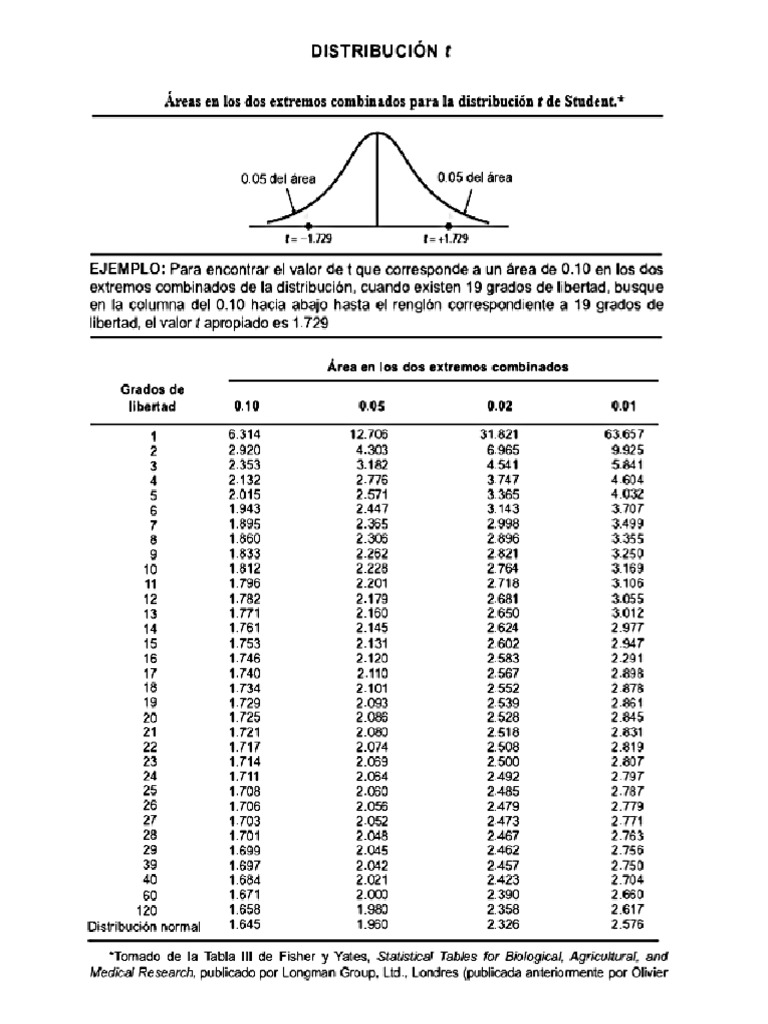 Tabla T Student PDF | PDF