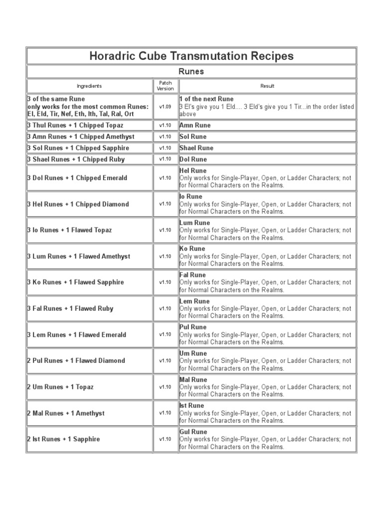 Horadric Cube Transmutation Recipes | PDF | Gemstone | Jewellery Components