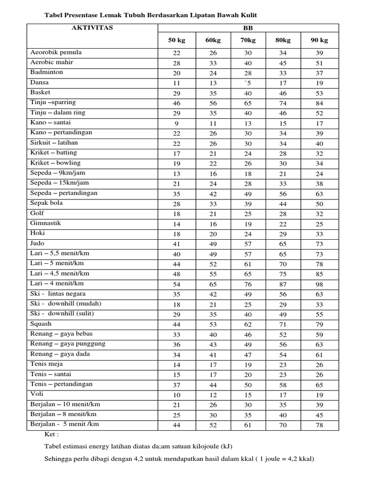 Tabel Estimasi Energi (Harris Benedict) | PDF