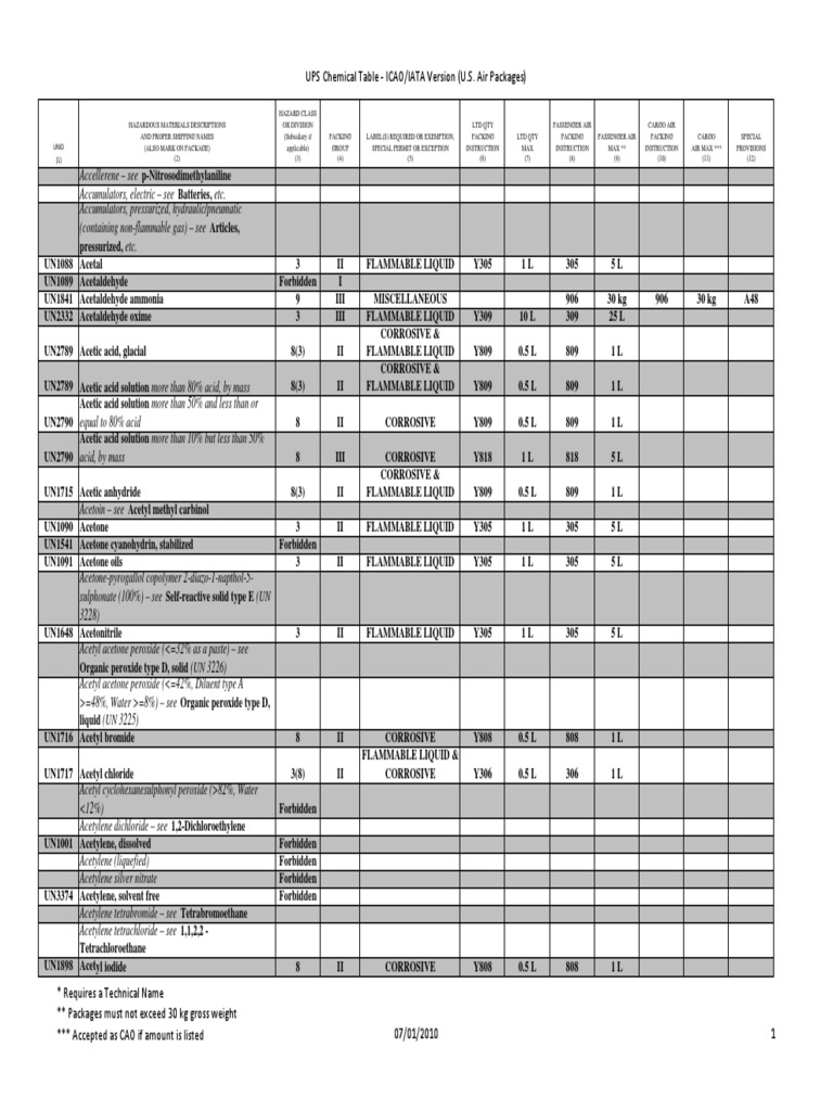 Iata DG | PDF | Dangerous Goods | Metals