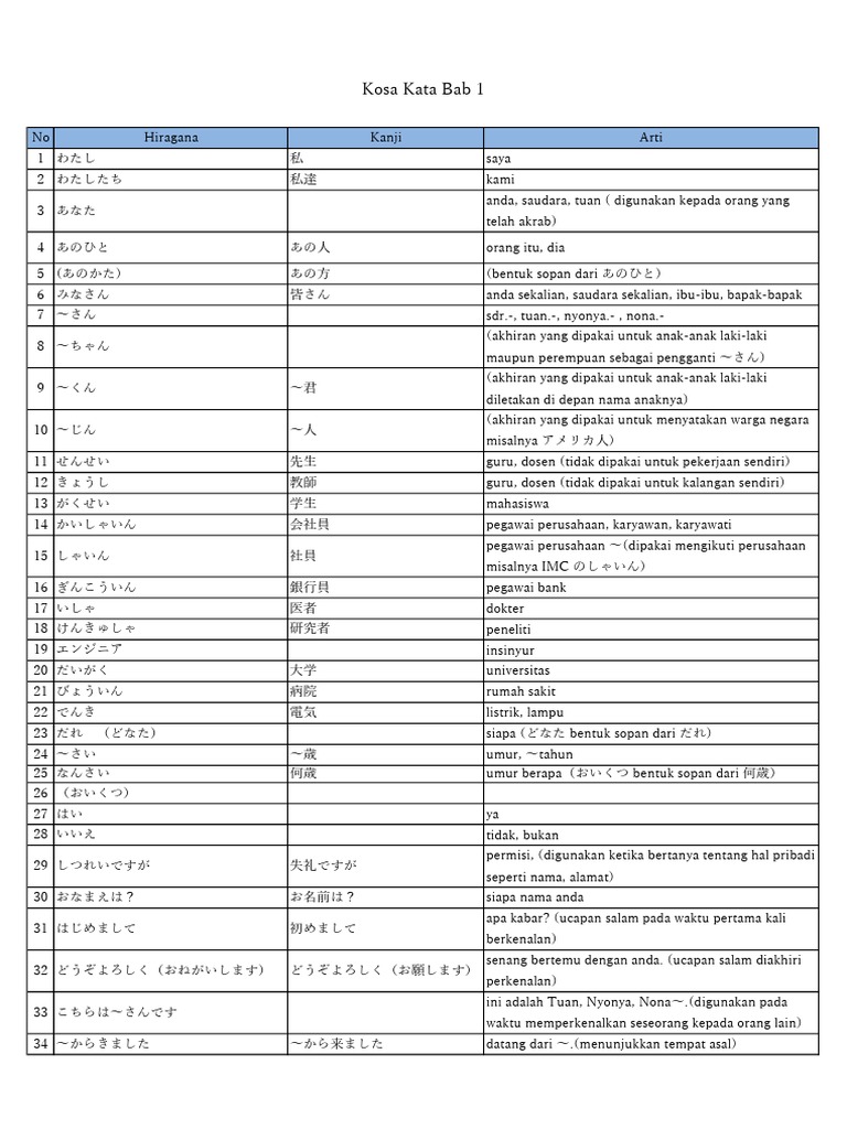 Kosakata Minna No Nihongo 1-1 | PDF