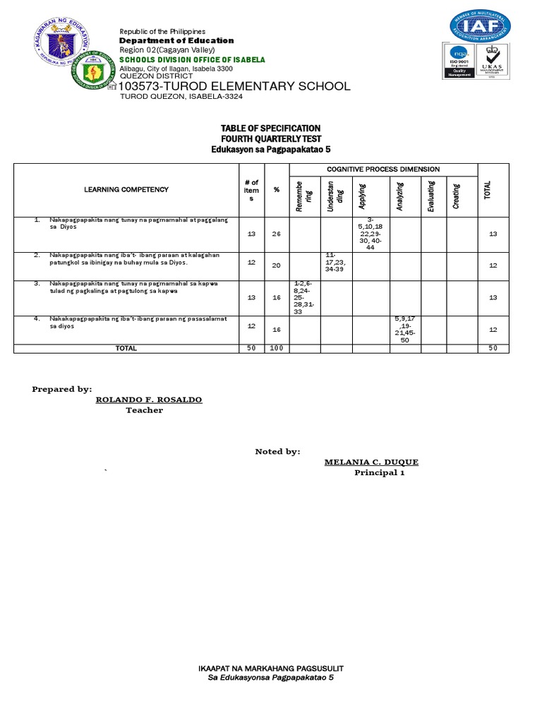 Fourth Periodical Test All Subject With Tos | PDF