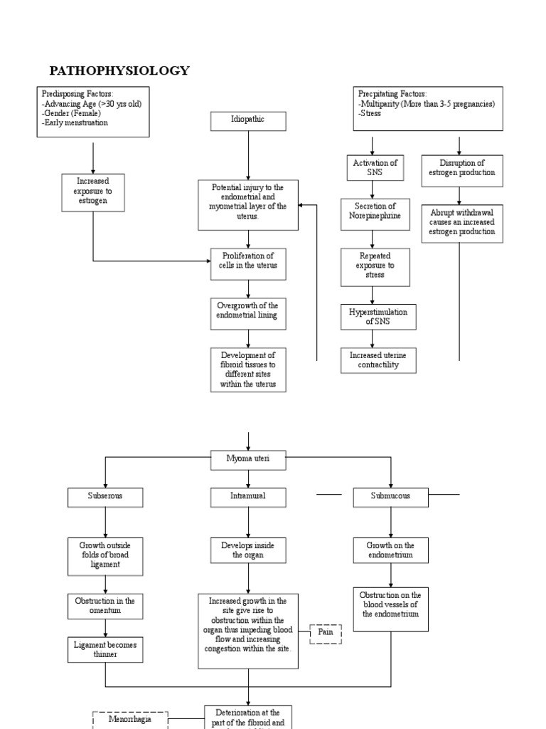PATHOPHYSIOLOGY Myoma | PDF | Uterus | Medical Specialties