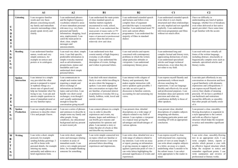CEFR Self Assessment Grid EN | PDF | Conversation | Essays