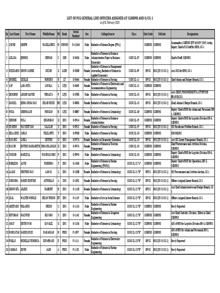 PCG General Line Officers Directory | PDF | Academic Degree | Science