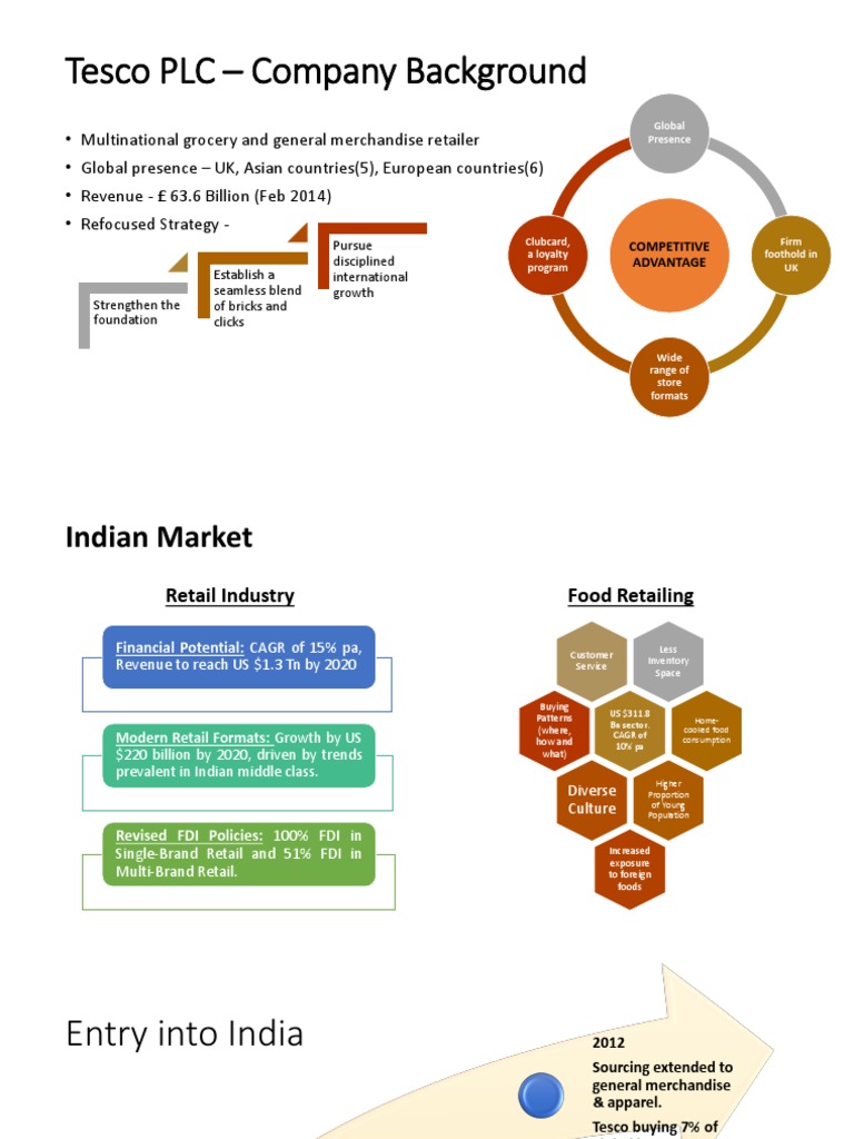 Tesco PLC: Company Overview and Strategy | PDF | Tesco | Retail