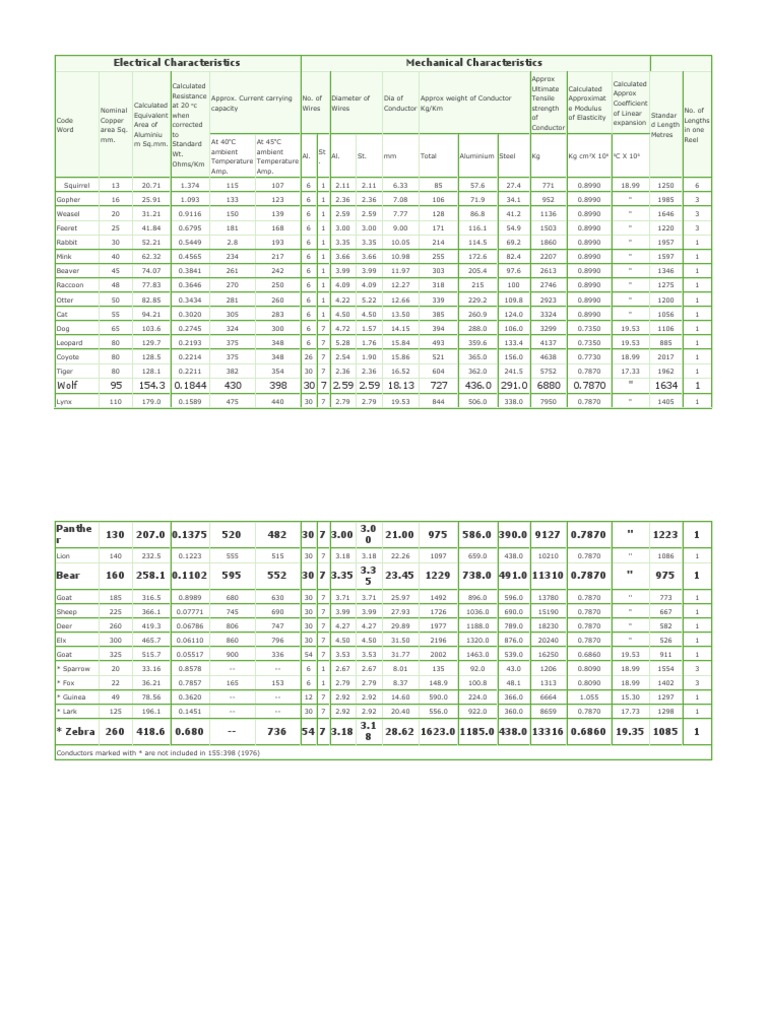 Current Carrying Capacity ACSR Conductors | PDF | Building Engineering ...