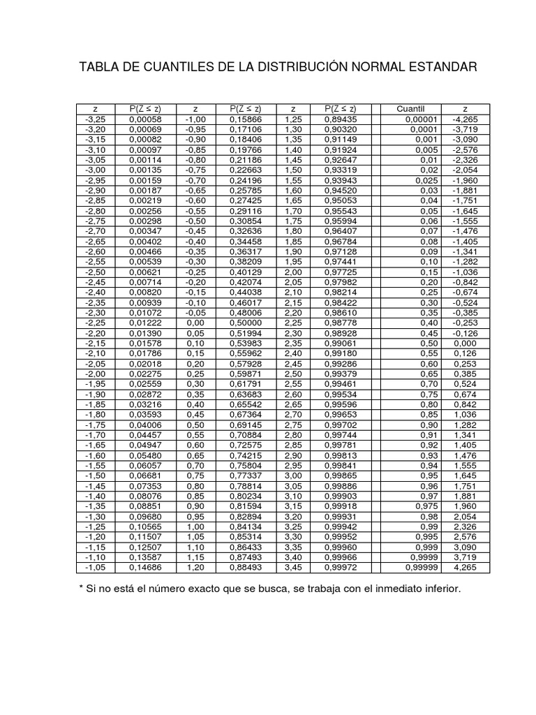 Tabla de Cuantiles de Distribucion Normal Estandar | PDF