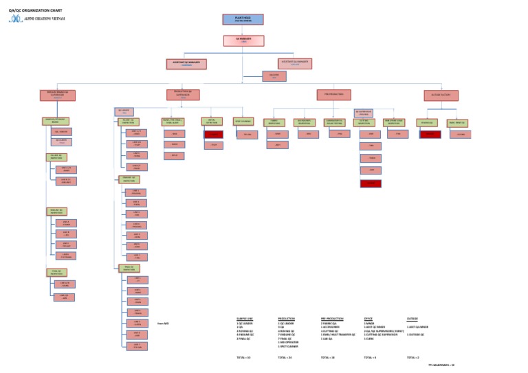 QA/QC Department Organization Chart | PDF | Works