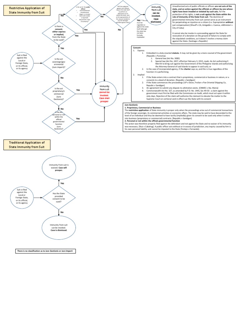 Restrictive Application of State Immunity From Suit | PDF | Sovereign ...