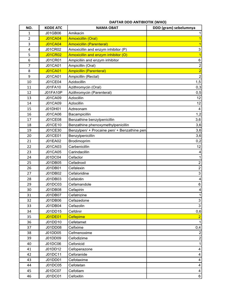 DAFTAR ATC DDD ANTIBIOTIK WHO 2018 Abc | PDF | Beta Lactamase ...