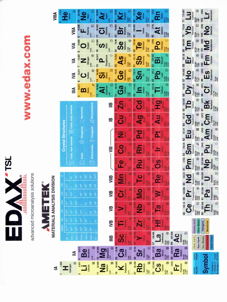 tabla periodica EDAX