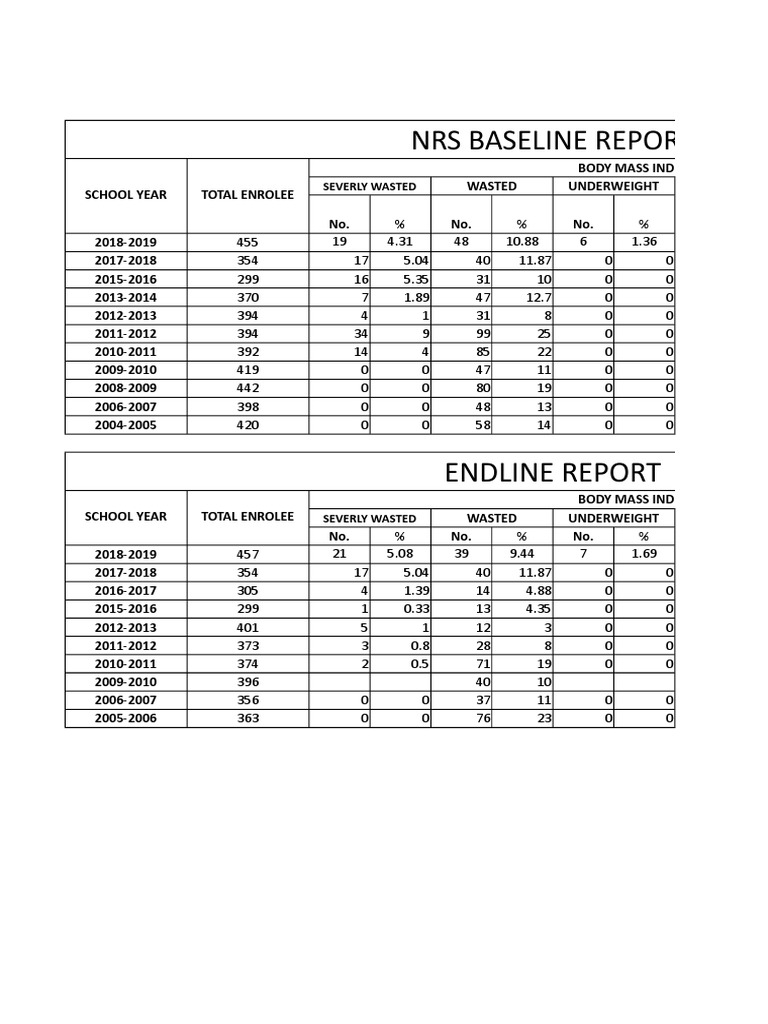 Baseline and Endline Report | PDF | Overweight | Body Mass Index