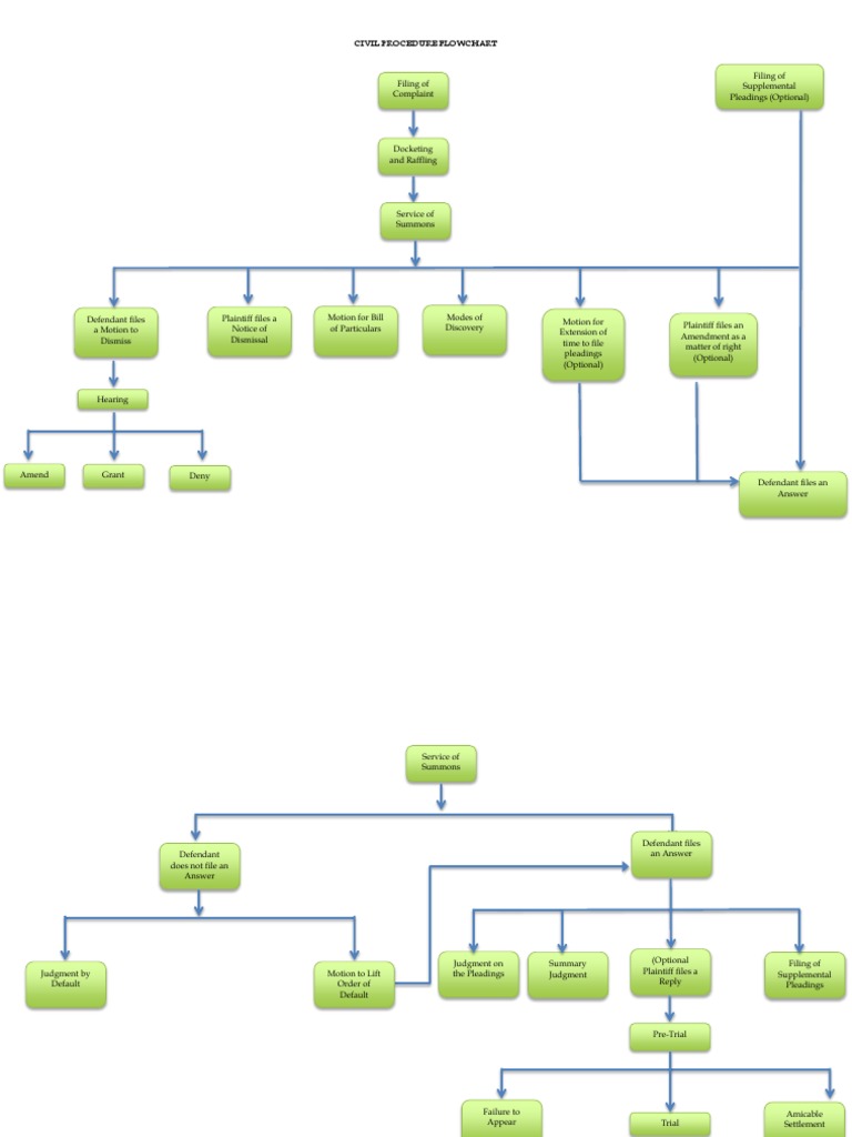 CIVIL PROCEDURE FLOWCHART Recovered | PDF | Pleading | Government ...