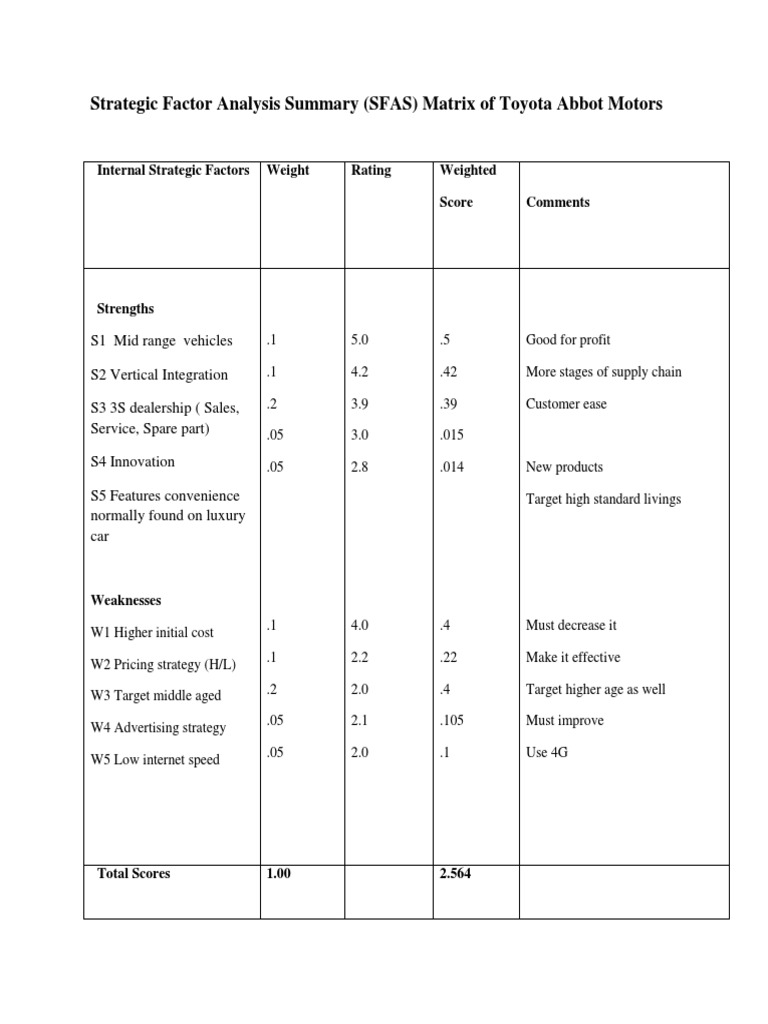 Strategic Factor Analysis Summary | PDF | Hybrid Vehicle | Strategic ...