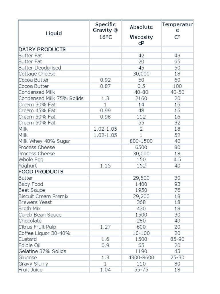 Viscosity Data for Food and Products | PDF | Butter | Chocolate