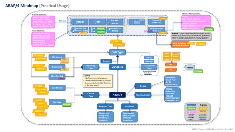 ABAP/4 Mindmap!! - For Busy Functional Consultants | PDF | String (Computer Science) | Areas Of ...
