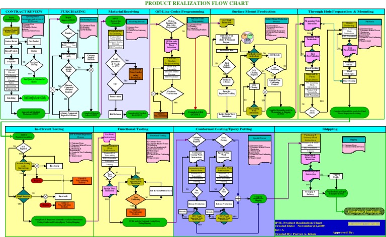 Complete Flow Chart - RevB | Printed Circuit Board | Electronic Engineering