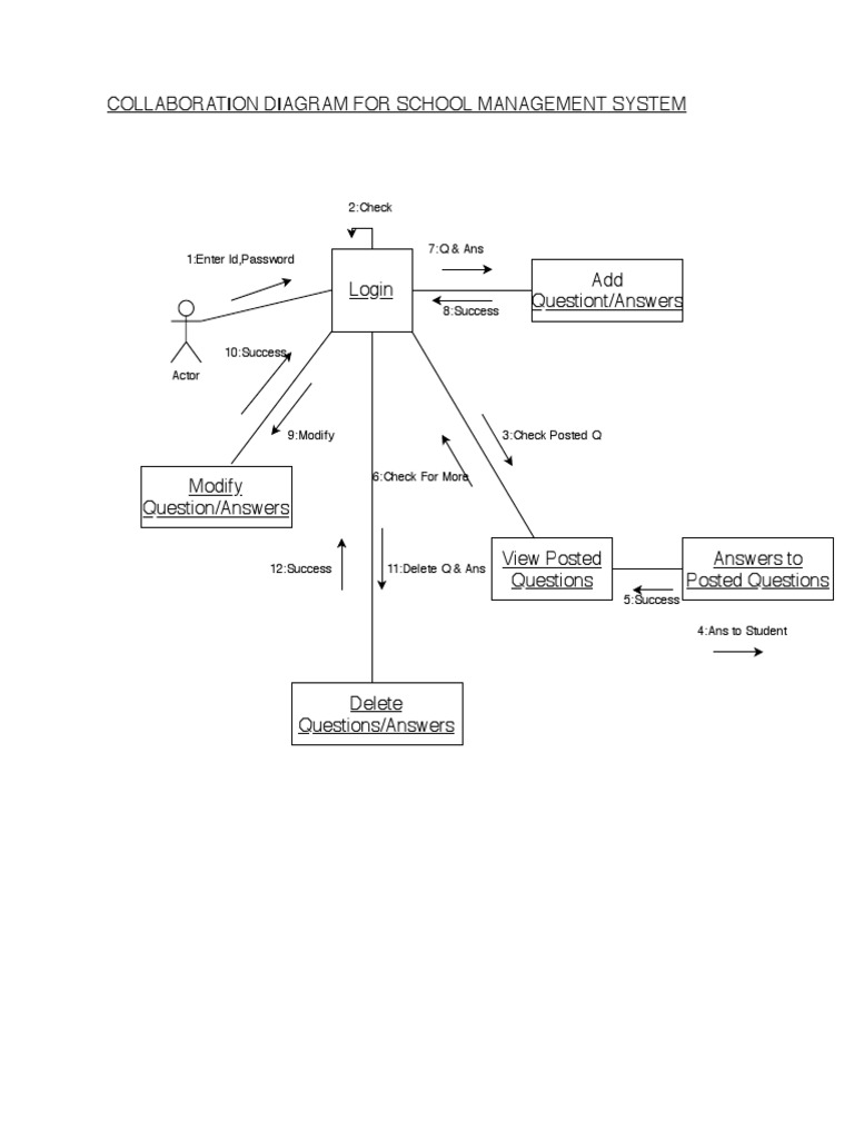 Collaboration Diagram for School Management | PDF
