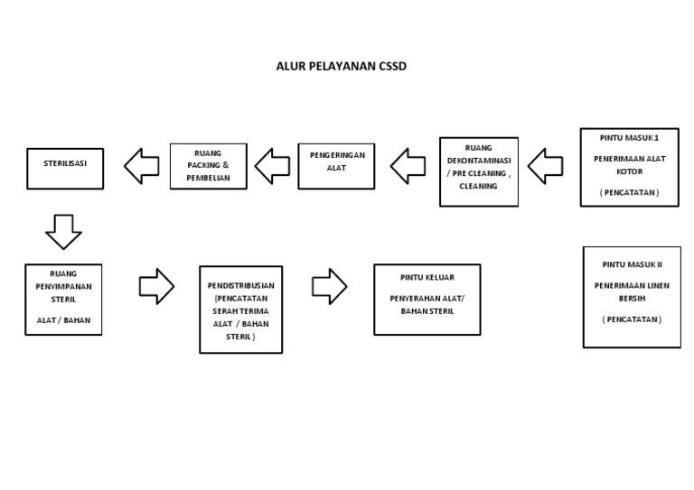 Alur Pelayanan CSSD | PDF