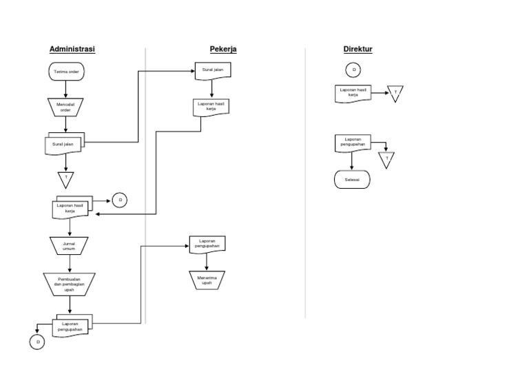 Flowchart Penggajian (Sia) | PDF