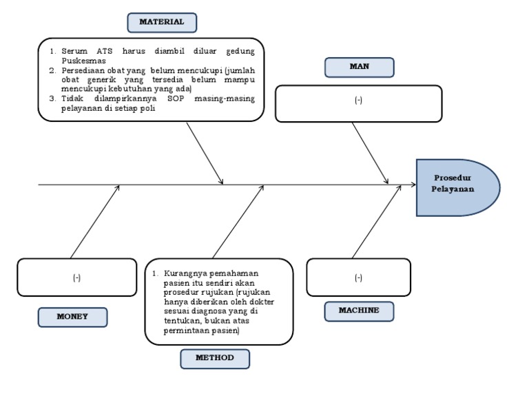 Fishbone Prosedur Pelayanan | PDF