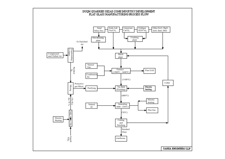Flat Glass Manufacturing Process Flow | PDF