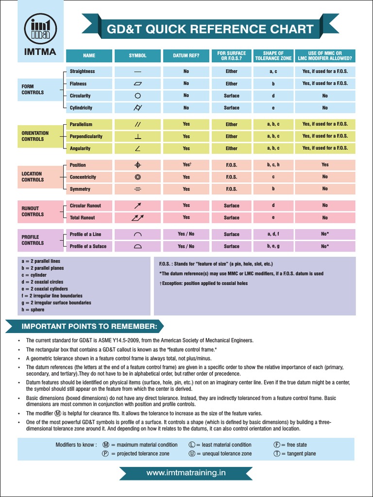 GD&T Quick Reference Chart | PDF