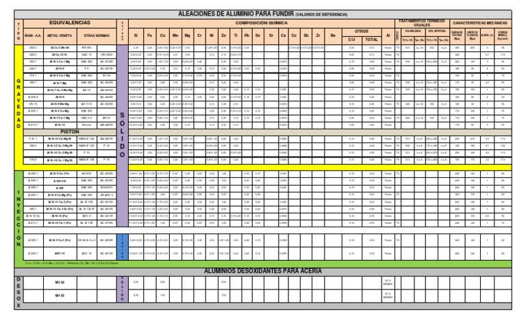 Aleaciones de Aluminio (Equivalencias) | PDF