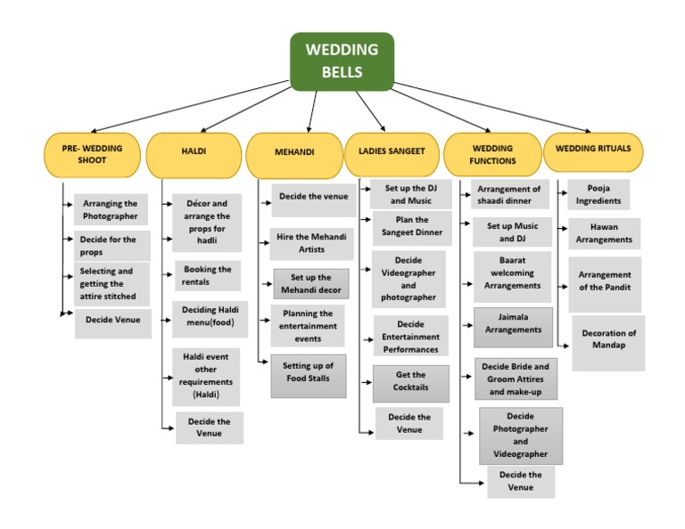 Work breakdown structure wedding | Beachweddingtips.com