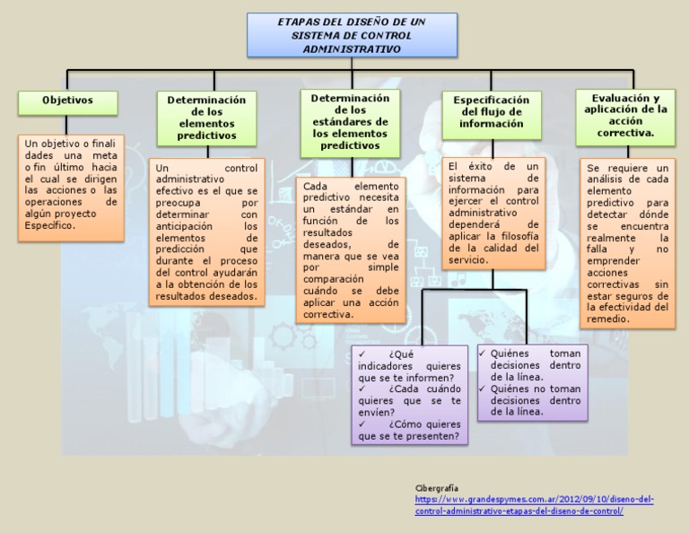 Mapa, Control Administrativo | PDF | Sistema de control | Informática