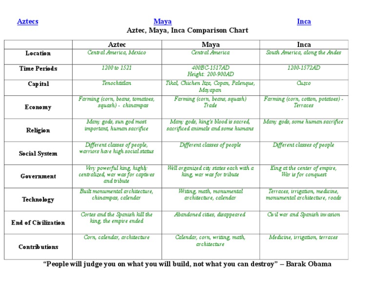 Aztecs Mayas Incas Chart Answer Key | Download Free PDF | Maya ...
