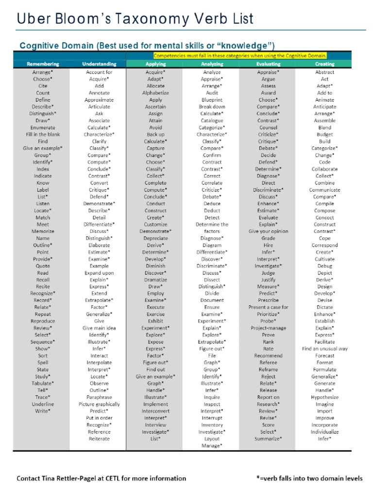 Uber Bloom's Taxonomy Verb List - Madison Area Technical College | PDF
