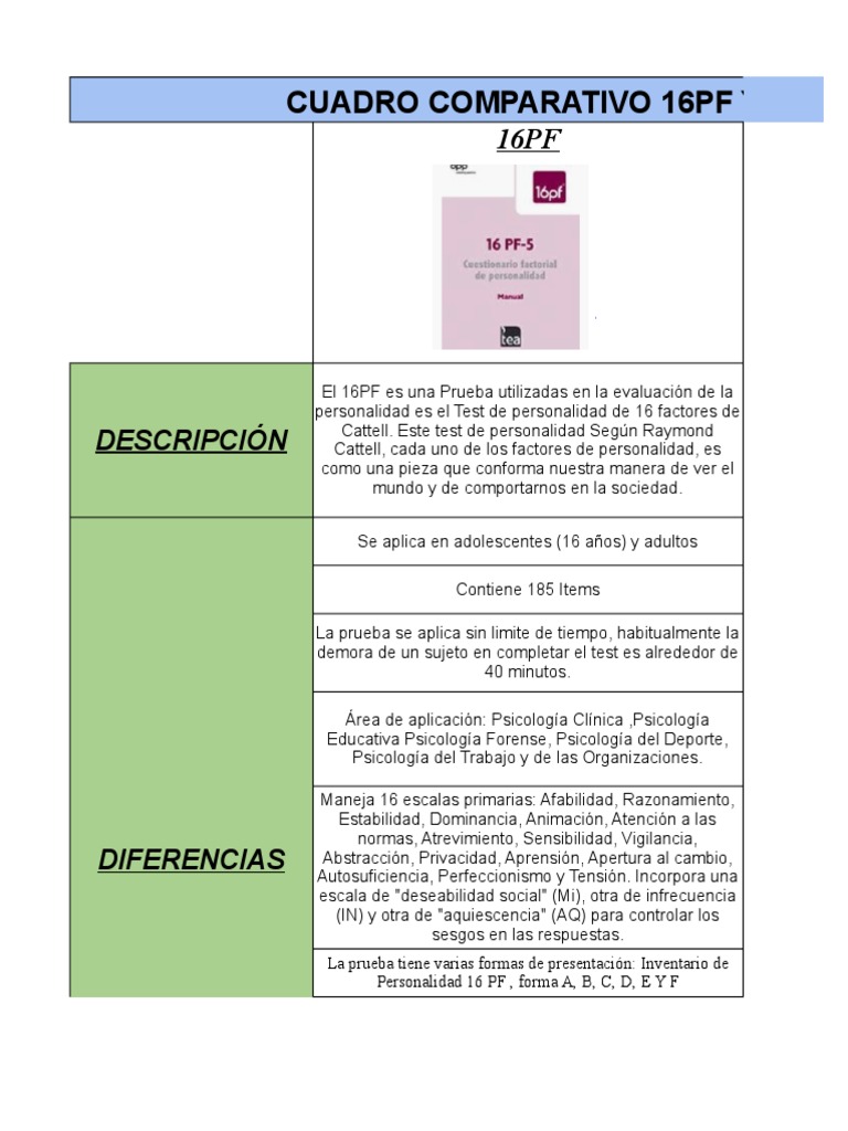 CUADRO COMPARATIVO 16PF y El MMPI | PDF | Sicología | Ciencias del ...