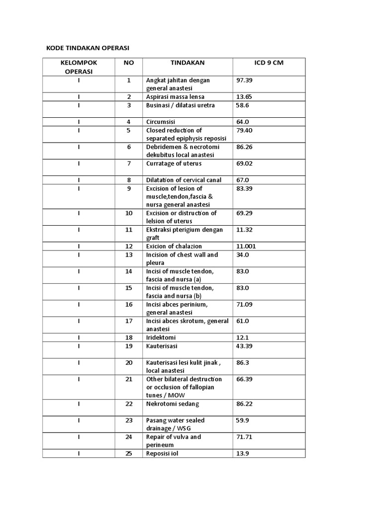 Kode Tindakan Operasi dan ICD 9 | PDF | Surgical Specialties | Surgery